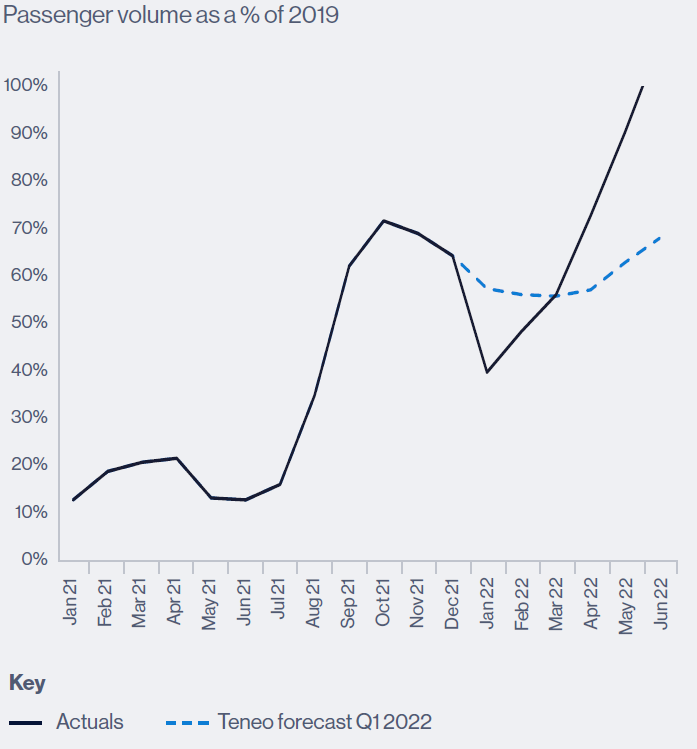 Passenger Aviation Demand Forecast 2022 – 2024 | Teneo