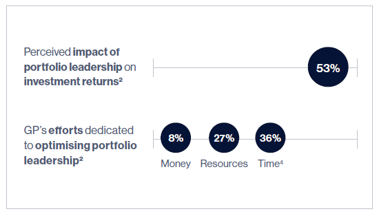 Leadership Alpha in Private Equity | Teneo