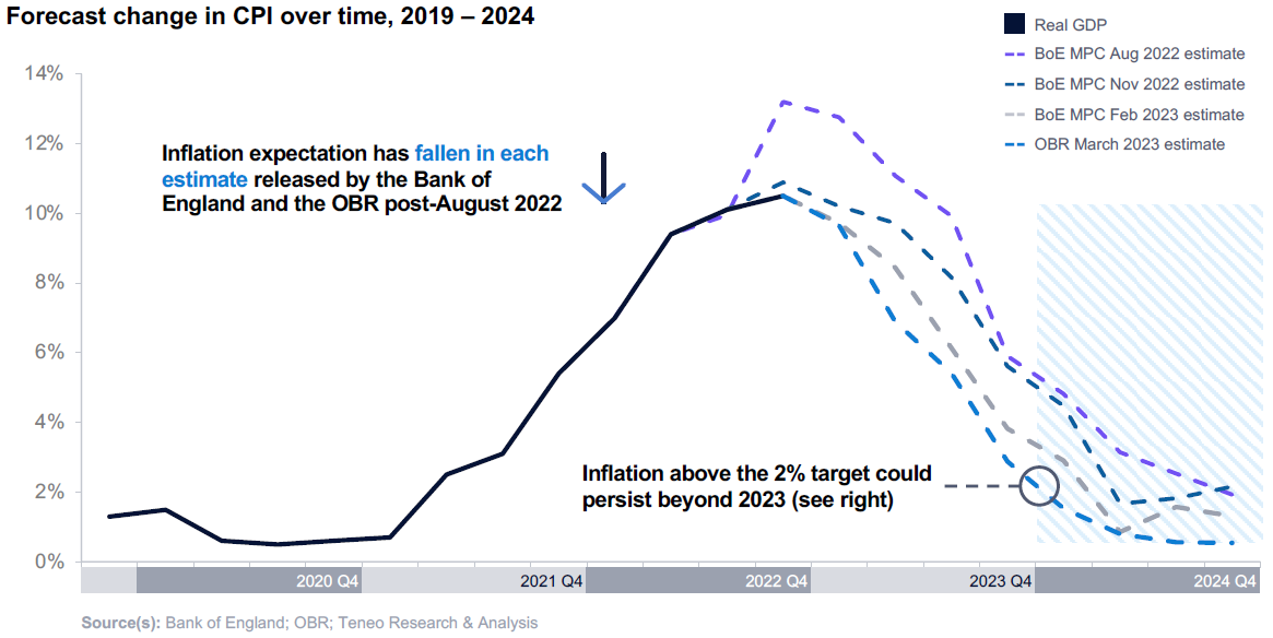 2023 UK Economic and Consumer Outlook | Teneo