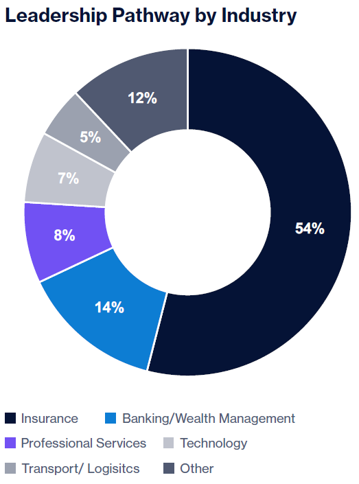 Technology Leadership Insights: Insurance Deep Dive | Teneo Technology Leadership Insights: Insurance Deep Dive | Teneo